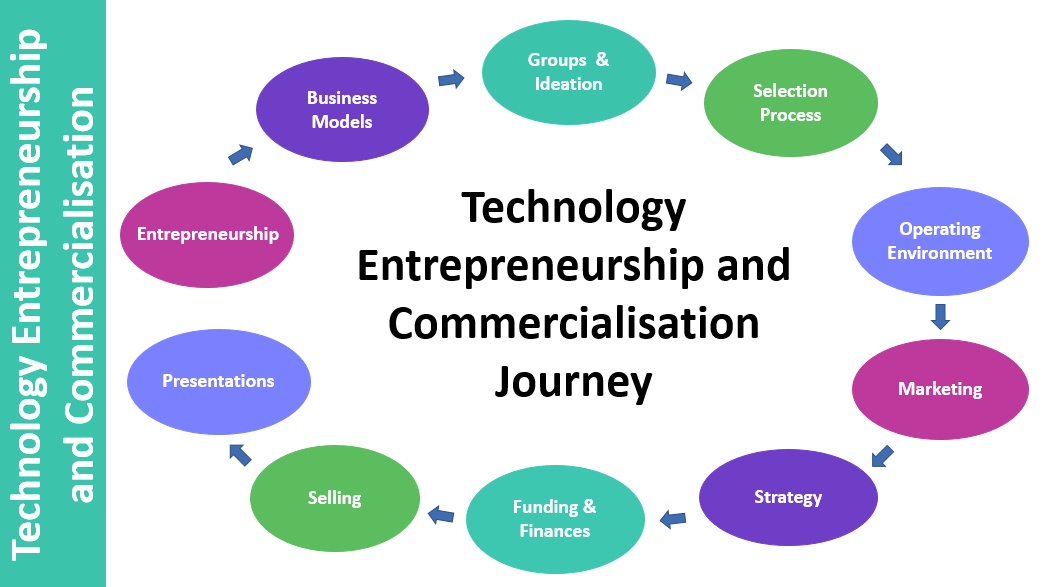 Technology Entrepreneurship and Commercialisation