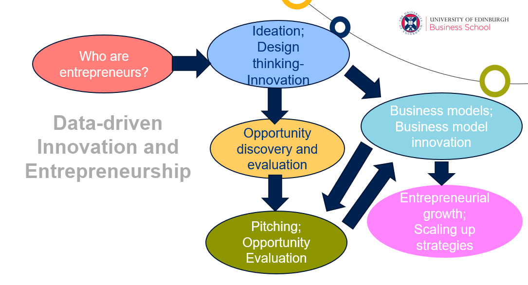 Week 1 Data-driven Entrepreneurship and Innovation